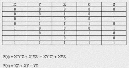 Diagramas de sumadores – Cursos gratis