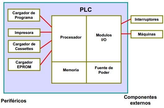 Elementos que contiene un PLC – Cursos gratis